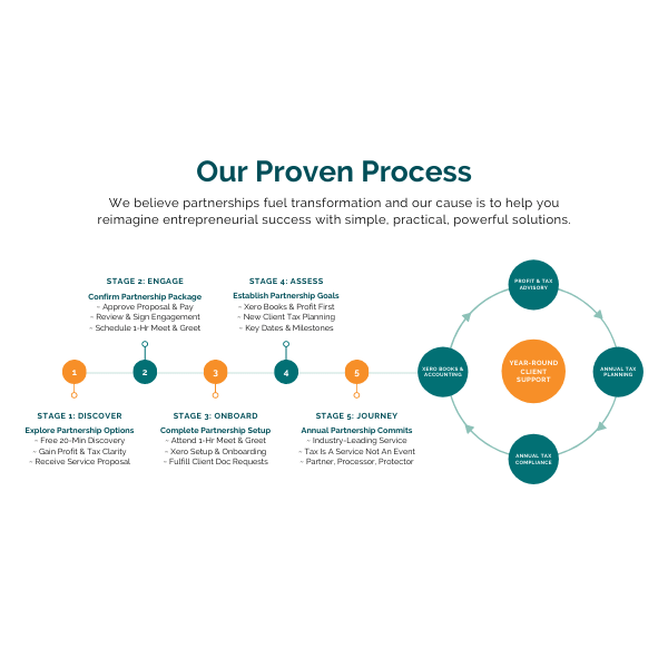 Our Proven Process and Why Every Business Needs One - The Bottom Line® CPA